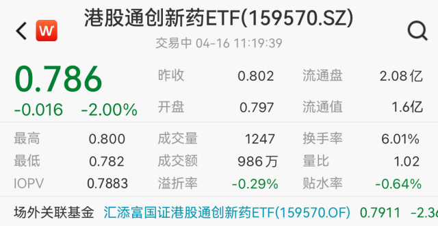 荣昌生物大跌超7%，金斯瑞生物科技、中国生物制药跌超4%，创新药含量高达90%的港股通创新药ETF(159570)跌2%弱势三连阴_腾讯新闻