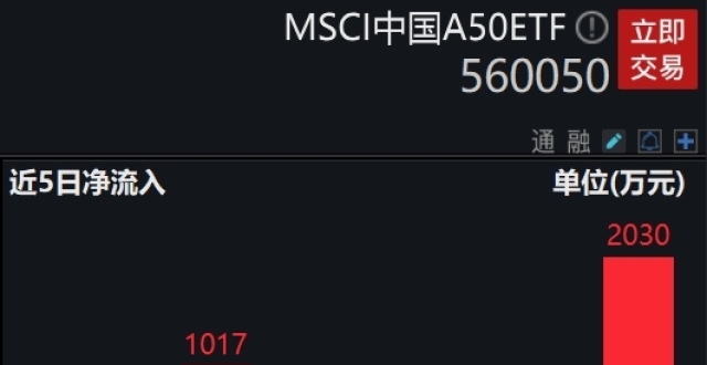 宁德时代、比亚迪等白马纷纷大涨，核心龙头资产、A50中规模最大的MSCI中国A50ETF(560050)涨近2%创去年10月以来新高！_腾讯新闻