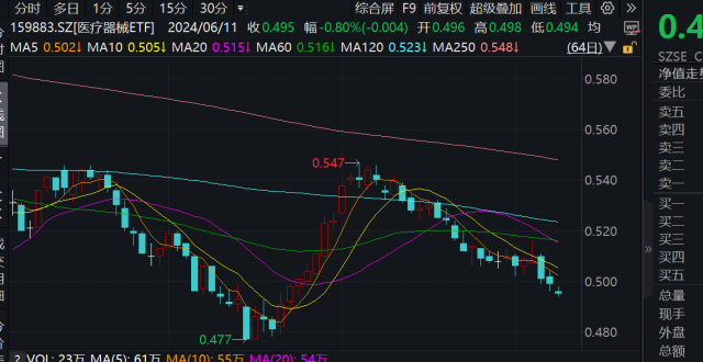 连跌四周，行业最大医疗器械ETF(159883)价格接近前低，迎左侧布局窗口！机构：下半年板块或将迎来需求端的系统性修复_腾讯新闻