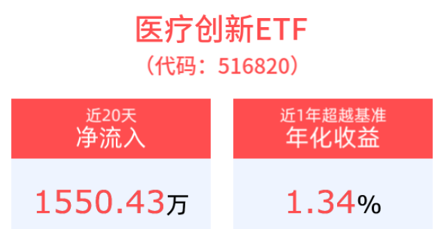 港股医药ETF(159718)逆市上扬，医疗创新ETF(516820)备受资金关注，机构：创新药产业链有望迎来布局良机_腾讯新闻