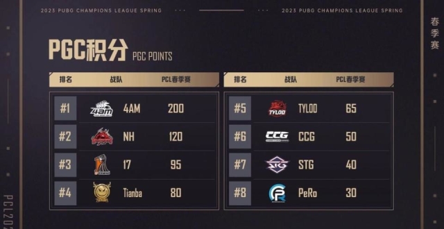 PCL春季后赛：4AM力压NH17夺冠！112狂揽55杀加冕季后赛战神_腾讯新闻