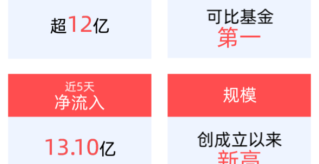中证A500指数具备稳定盈利能力、高股息的特征，A500ETF盘中成交额已超12亿元，近5个交易日合计“吸金”13.10亿元_腾讯新闻