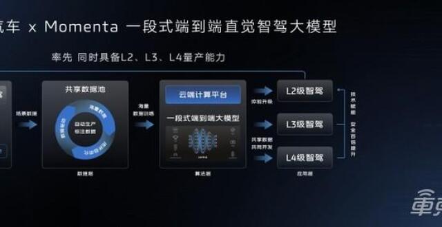 智己汽车发布IM AD 3.0：采用“一段式端到端大模型” ，同时具备L2、L3、L4智驾能力_腾讯新闻