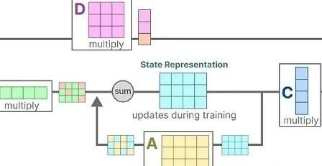 Mamba详细介绍和RNN、Transformer的架构可视化对比_腾讯新闻