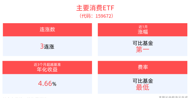 主要消费ETF(159672)冲击3连涨，近1周涨幅同类居首，机构研判白酒板块底部机会值得关注_腾讯新闻