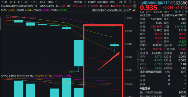 美股隔夜重挫！中证A500指数ETF(563880)喜提三连阳，A股布局良机已至？核心资产这一关键信号值得关注！_腾讯新闻