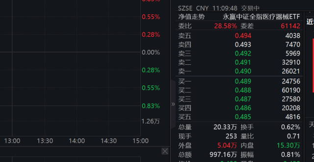 持续稳步发展，23年医疗器械规模同比增长超10%！行业最大医疗器械ETF(159883)盘中持续溢价，再迎资金底部增持！_腾讯新闻