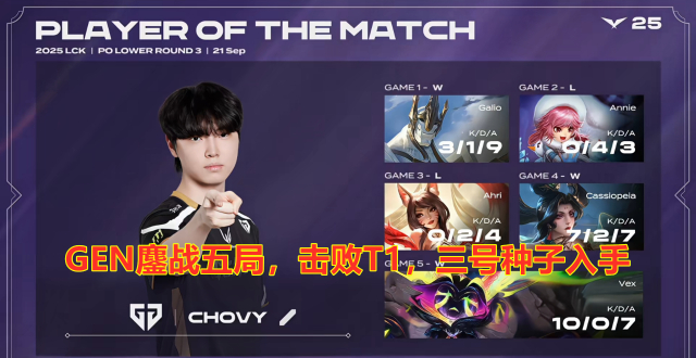 GEN鏖战五局，击败T1，三号种子入手！T1只能屈居四号种子_腾讯新闻