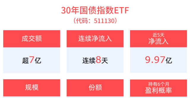 流动性改善支撑债券长期配置价值，30年国债指数ETF(511130)连续8天净流入，规模超55亿元创上市新高_腾讯新闻