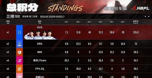 NBPL三排速报：OUG究极爽局，单局46大分，单日得分再破百！_腾讯新闻