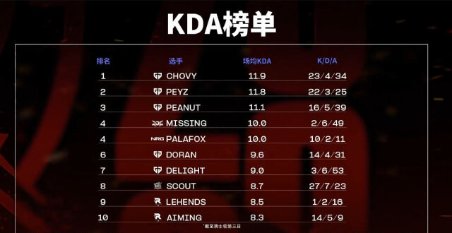 S13选手KDA榜单Top10：GEN五人上榜+包揽前三，Missing第四_腾讯新闻
