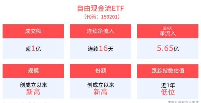 自由现金流ETF(159201)连续16天“吸金”19.85亿元，“中国版平准基金”果断出手_腾讯新闻