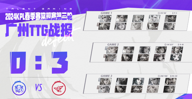 TTG惨遭RW零封，小白熊的野核很难评，fly状态回暖，A组彻底乱了_腾讯新闻