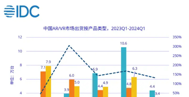 IDC：2024 Q1中国AR/VR出货量整体下滑37.8%_腾讯新闻