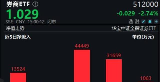ETF盘前资讯|无惧回调，资金强势介入，券商ETF（512000）近3日大举吸金超7.7亿元！关注跨年交易中的券商板块_腾讯新闻