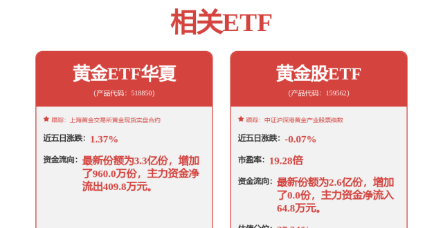 高位回落，黄金ETF（518850）盘中转跌，三月回调概率较高_腾讯新闻