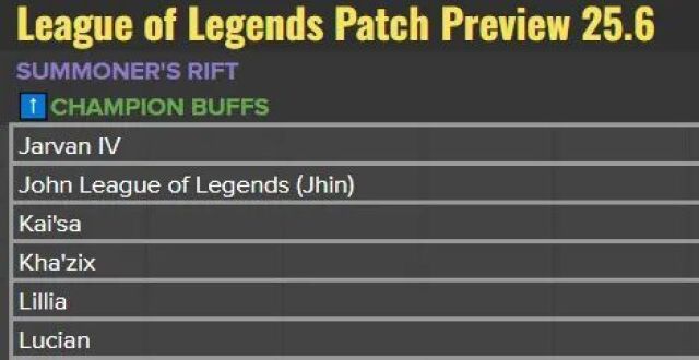 助Zeus、Bin夺冠英雄大改，强度暴涨35位！LOL设计师热补丁削弱_腾讯新闻