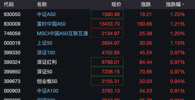 龙头归来，中证A50开盘领涨，大成中证A50ETF(159595)流动性跑赢同类产品_腾讯新闻