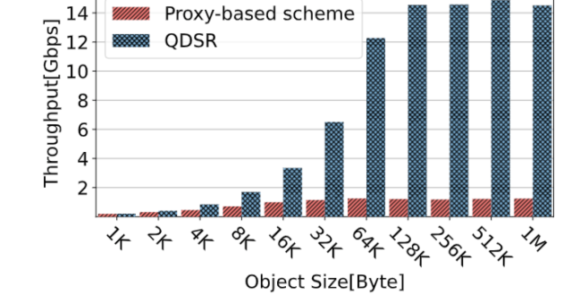 入选USENIX ATC 2024|腾讯TQUIC团队最新研究 QDSR：更快更均衡的QUIC流量分发_腾讯新闻