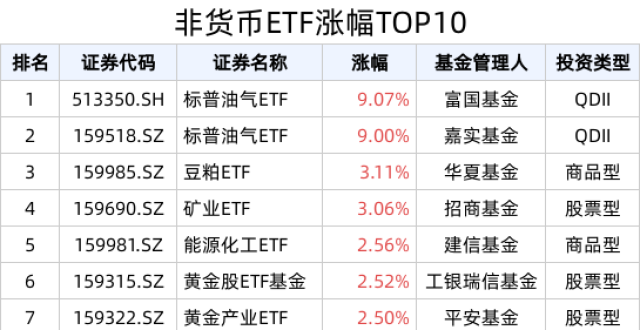 ETF英雄汇(2025年1月13日)：标普油气ETF(513350.SH)领涨、标普消费ETF(159529.SZ)溢价明显_腾讯新闻