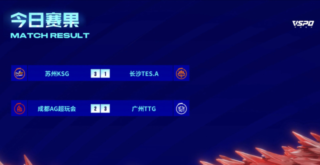 KPL夏季赛第二轮首日结束，AG不敌TTG，有可能5连败结束S组的赛事_腾讯新闻