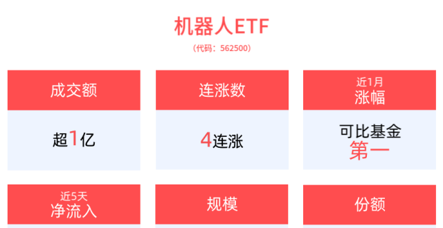 成交额超1亿元，机器人ETF冲击4连涨!_腾讯新闻