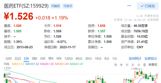 医药情绪进一步回暖，各细分百花齐放，达仁堂强势涨停，医药ETF(159929)放量涨近1.2%成交超7000万元，强势两连阳_腾讯新闻