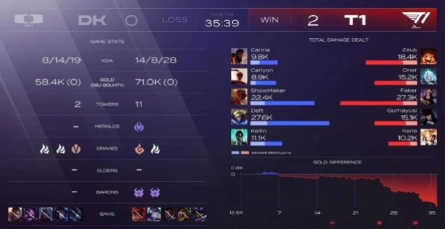 “DK面对T1七连败图”火了，Faker妖姬碾压，Deft直言差距在缩小_腾讯新闻