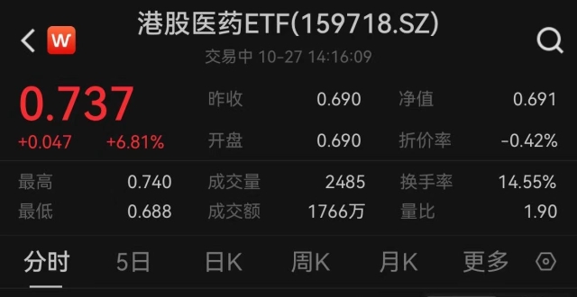 率先启动，港股医药ETF(159718)涨逾6.8%_腾讯新闻