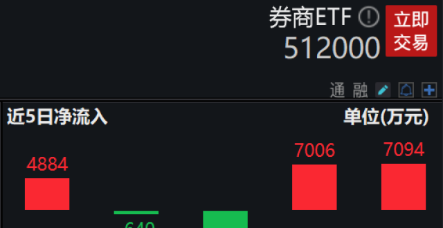 明确发展方向，组合拳提振券商信心，券商ETF(512000)单日吸金超7000万元_腾讯新闻