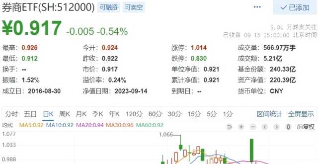 券商ETF(512000)尾盘溢价飙升！机构：配置价值显现，券商有望迎来估值催化和业绩提振的戴维斯双击_腾讯新闻