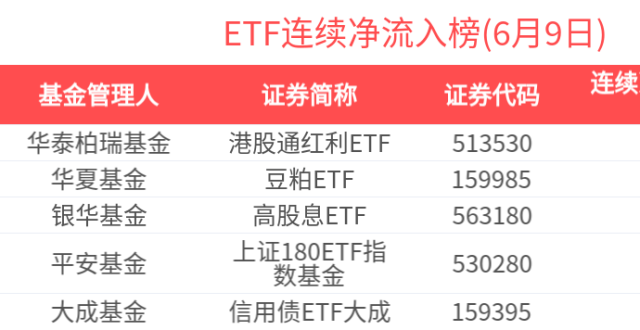 ETF资金榜 | 豆粕ETF(159985)资金加速流入，上证50ETF(510050)单日“吸金”近15亿元-20250609_腾讯新闻