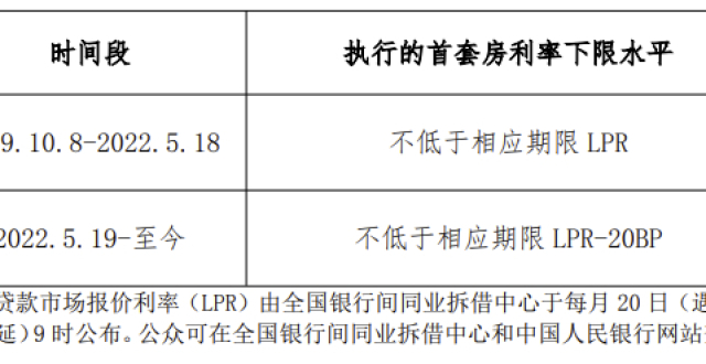 新疆：2022年5月19日至今，首套房执行的利率下限水平为不低于相应期限LPR-20BP_腾讯新闻