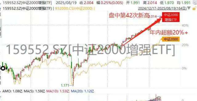 第42次新高！规模最大的中证2000增强ETF(159552)盘中大逆转再创纪录_腾讯新闻