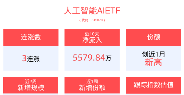 首届华为海思全联接大会即将召开，人工智能AIETF(515070)冲击3连涨，份额创近一月新高！_腾讯新闻