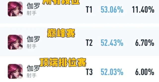 盘点那些S31曾脱颖而出又光速陨落的T0射手，下一个T0是伽罗？_腾讯新闻