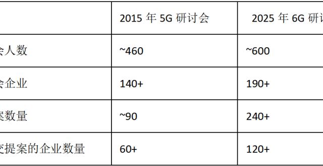 Omdia复盘3GPP 6G研讨会：行业共识与路径分歧共存_腾讯新闻