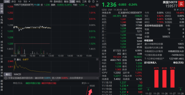 华尔街“涨”声迎接美股2025，美国50ETF(159577)早盘快速触及单日申购上限5000万份！近5日“吸金”1.85亿元，融资余额超9000万元创新高_腾讯新闻