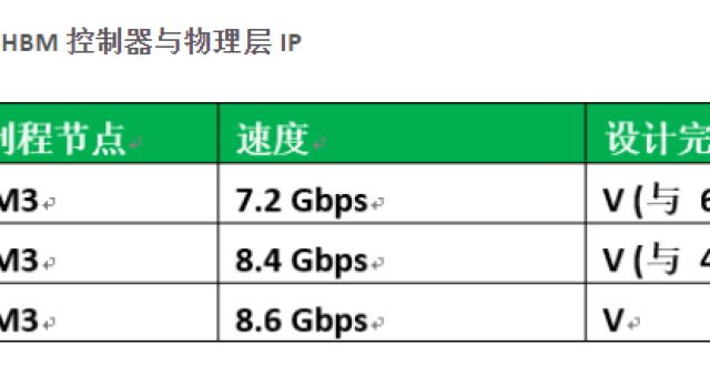 创意电子推出5nm HBM3 IP 已通过8.4 Gbps流片验证_腾讯新闻