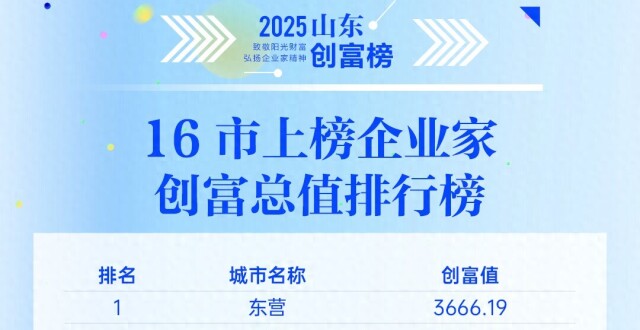【2025山东创富榜】潍坊创富人数再登顶 沿海7城贡献创富值超1.6万亿元_腾讯新闻