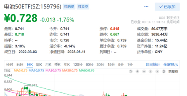宁德时代跌超3.5%，电池50ETF（159796）放量跌1.75%盘中创年内新低，电池板块估值分位不到1%，机构：受益上游成本下行，电池环节利润重构_腾讯新闻