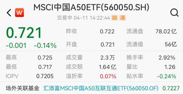 A股能否回暖向上？还看四月决断！核心龙头宽基、A50赛道规模最大的MSCI中国A50ETF(560050)微调0.14%节后三连阴！_腾讯新闻