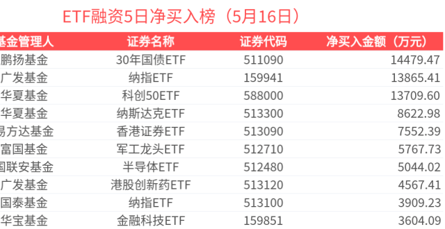 ETF融资榜(2025年5月16日) | 香港证券ETF(513090)杠杆资金加速流入，军工板块连续受关注_腾讯新闻