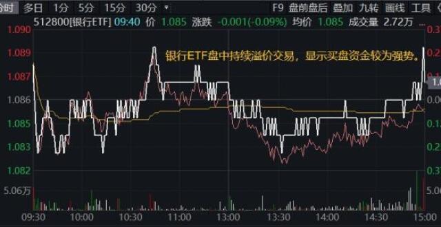 行情未动，资金先行，银行ETF（512800）单日获增仓7718万元，信心来自哪里？_腾讯新闻