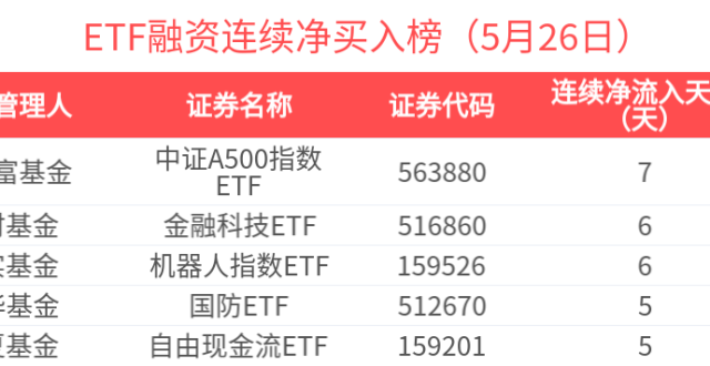 ETF融资榜(2025年5月26日) | 自由现金流ETF(159201)杠杆资金加速流入，短融ETF(511360)近5日净买入额居首_腾讯新闻