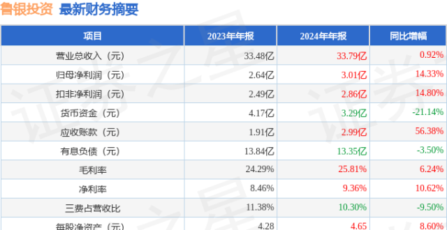 鲁银投资（600784）2024年年报简析：营收净利润同比双双增长，盈利能力上升_腾讯新闻