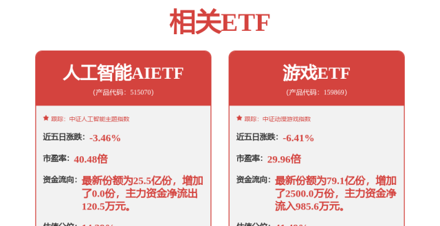 A股网络游戏概念冲高，游戏ETF（159869）连续6个交易日持续获资金净流入达3.46亿元_腾讯新闻