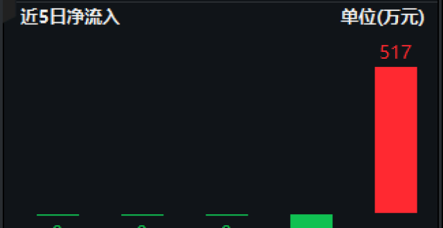 ETF盘中资讯|暴涨3%！电子ETF（515260）荣登ETF互联互通产品名单！科技自主可控方向涨势如虹，超百亿主力资金狂涌！_腾讯新闻