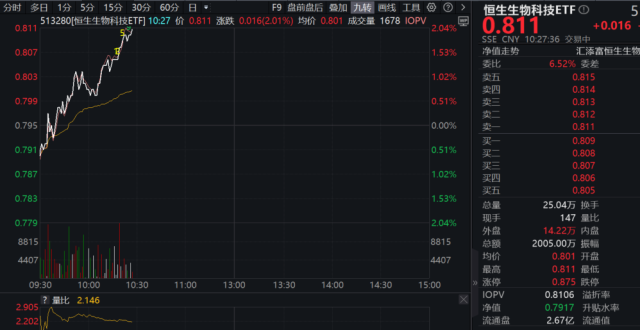 AI重构医药产业链生态，港药逆市走强，百济神州涨超4%，恒生生物科技ETF(513280)拉升涨超2%_腾讯新闻