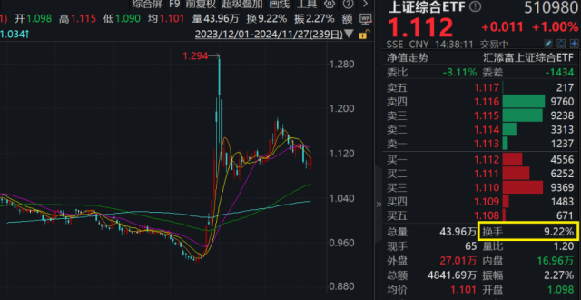 沪指涨超1%，交投活跃的上证综合ETF(510980)探底回升涨1%，同类换手率最高！中信建投陈果：中期看好中国股市“信心重估牛”！_腾讯新闻